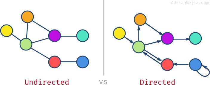 Graph Data Structures In JavaScript For Beginners Adrian Mejia 
